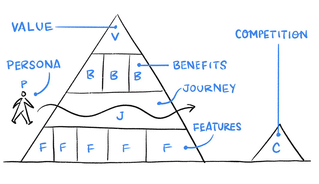 Nail your product strategy with the Product Pyramid