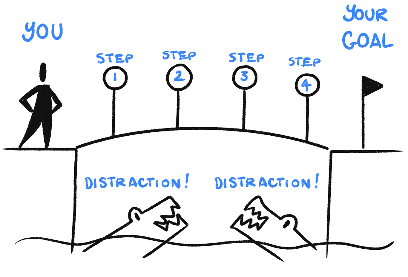 See a clearer path to your goal with the Build a Bridge framework